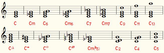 Chord Symbol